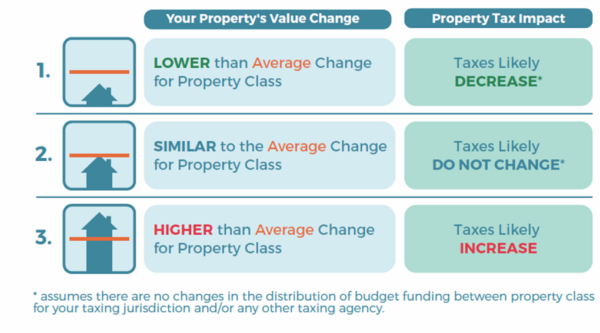 BC Assessment: Southern Interior 2026 Property Assessments Announced ...
