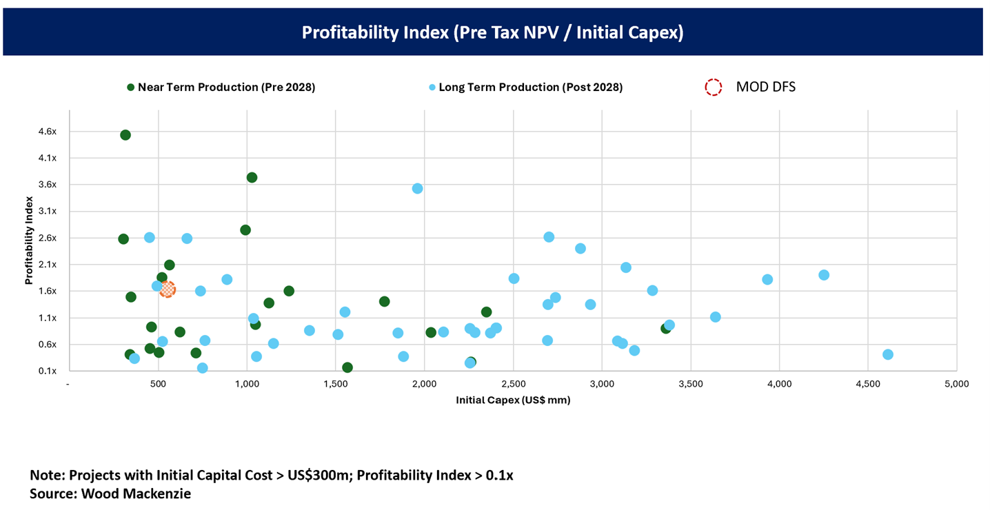 MOD Feasibility Study Confirms Robust Capital Intensity and 31%+ IRR ...