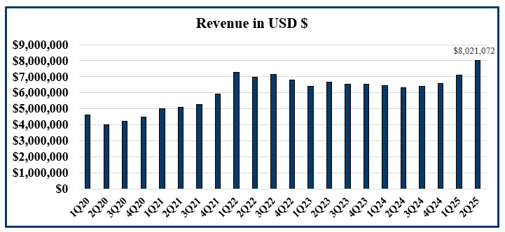 Nova Leap Health Corp. Posts Record Q2 2025 Results – The Canadian ...