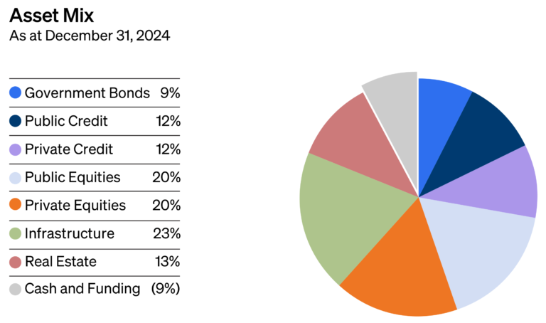 OMERS Earns $10.6 billion in Investment Income in 2024 – The Canadian ...